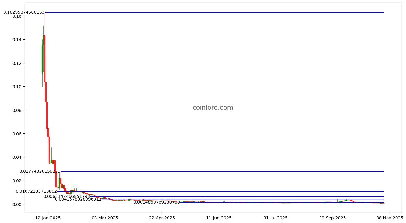 Baby Shark Meme Support and resistance levels