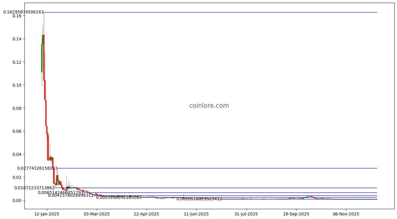 Baby Shark Meme уровни поддержки и сопротивления