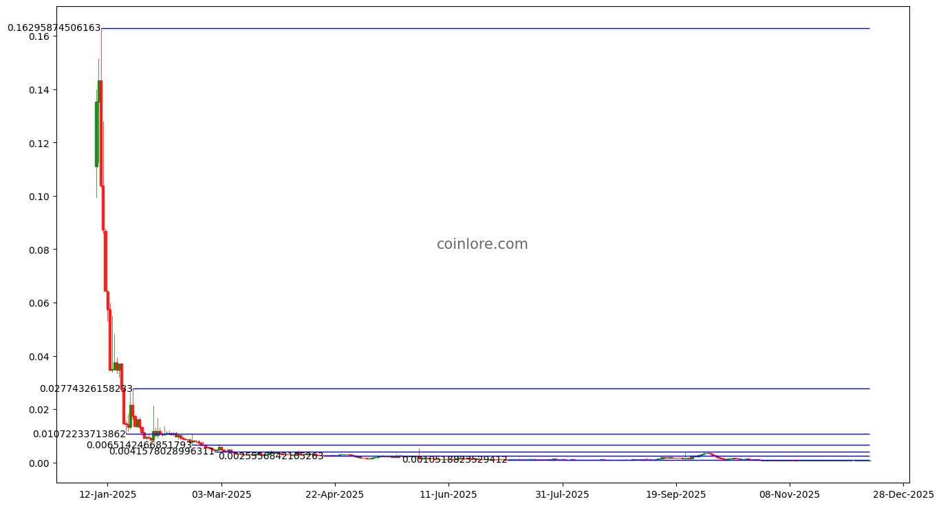 Baby Shark Meme Support- und Widerstandsniveaus