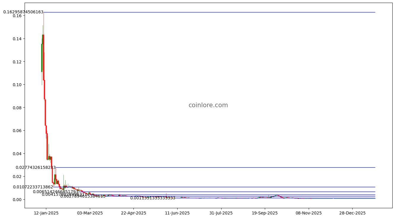 Baby Shark Meme уровни поддержки и сопротивления