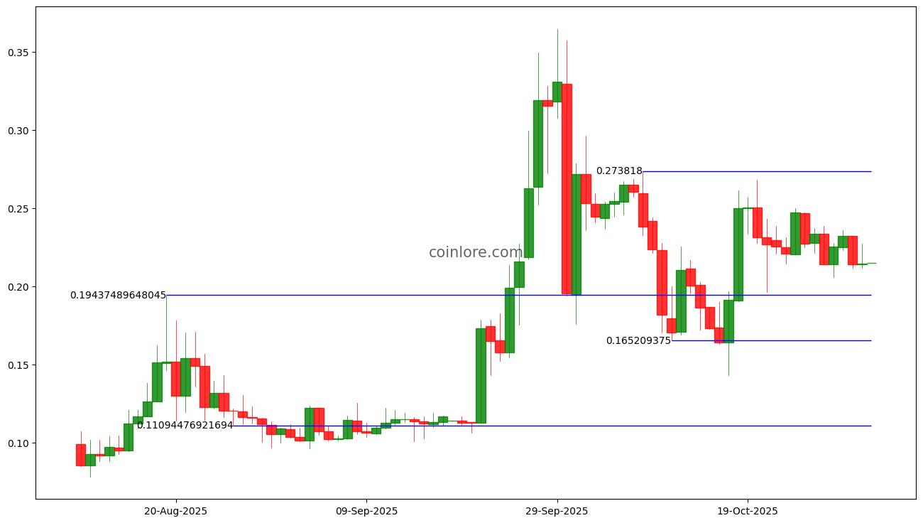 Baby Shark Universe Support and resistance levels