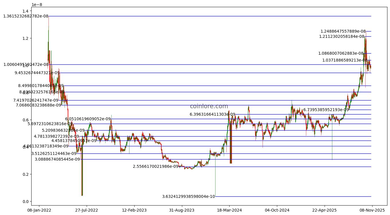 Baby Shiba Inu Support and resistance levels