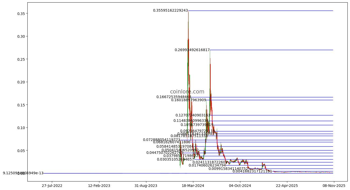 Baby Trump Support and resistance levels
