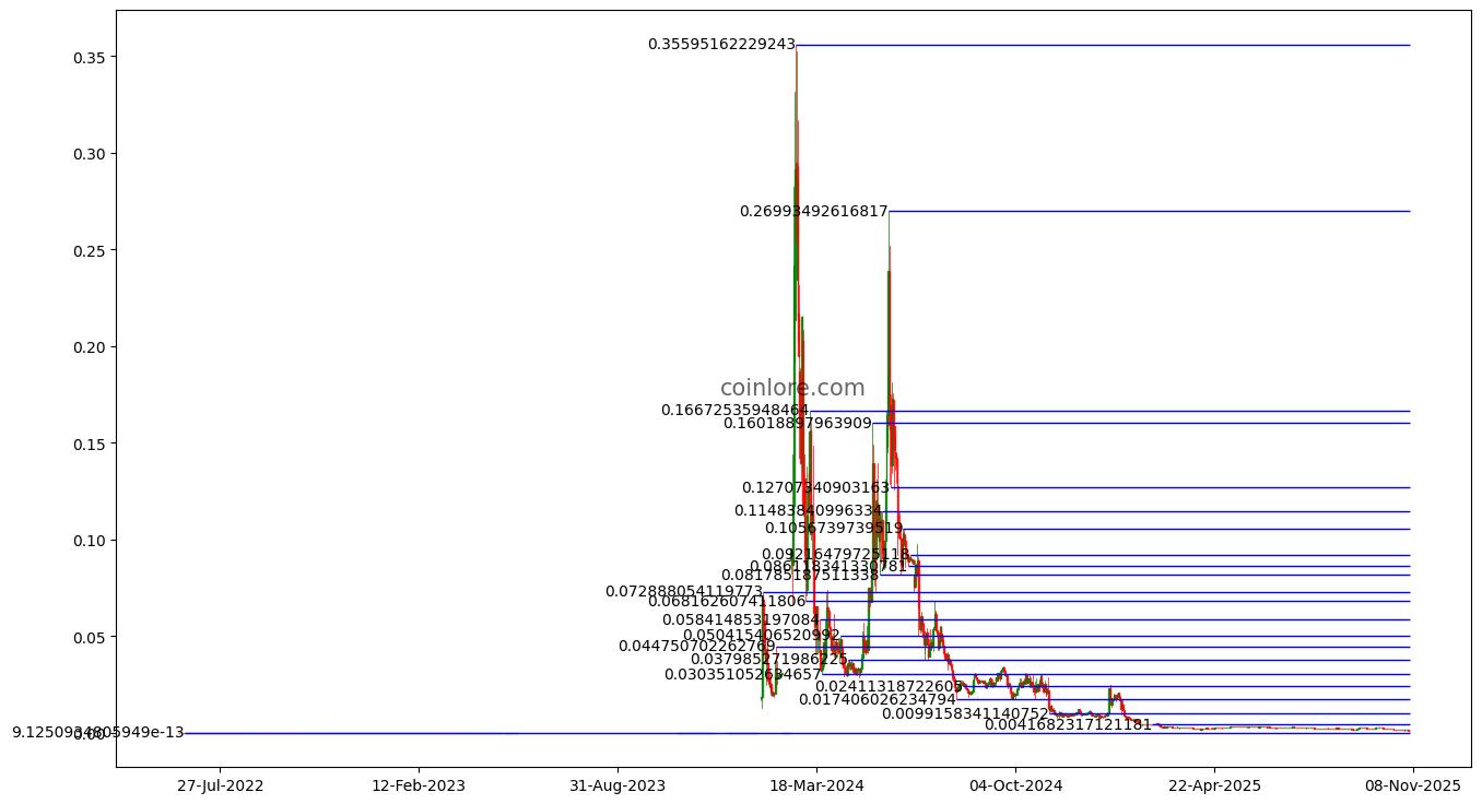 Baby Trump Support and resistance levels