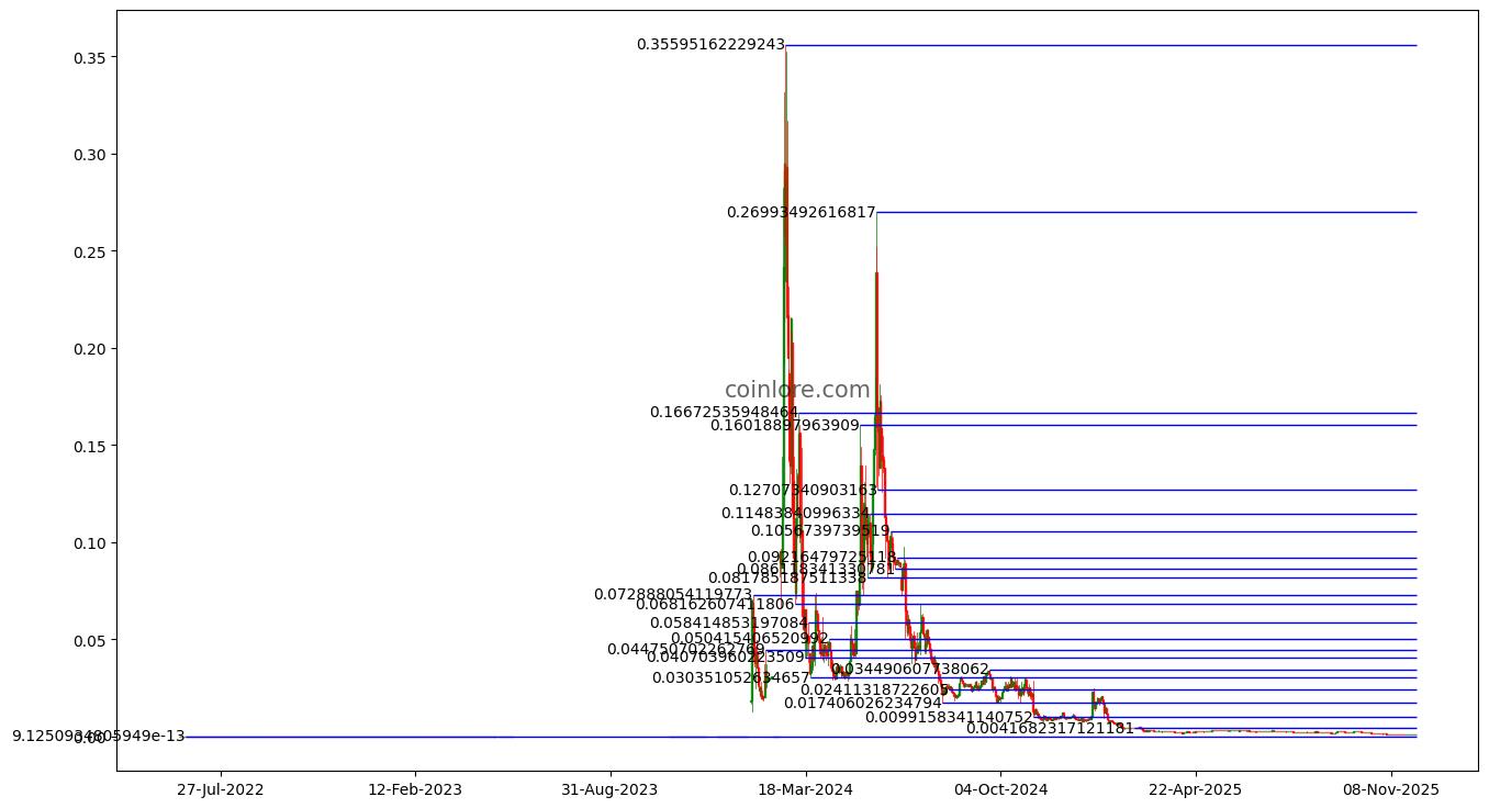 Baby Trump Support and resistance levels