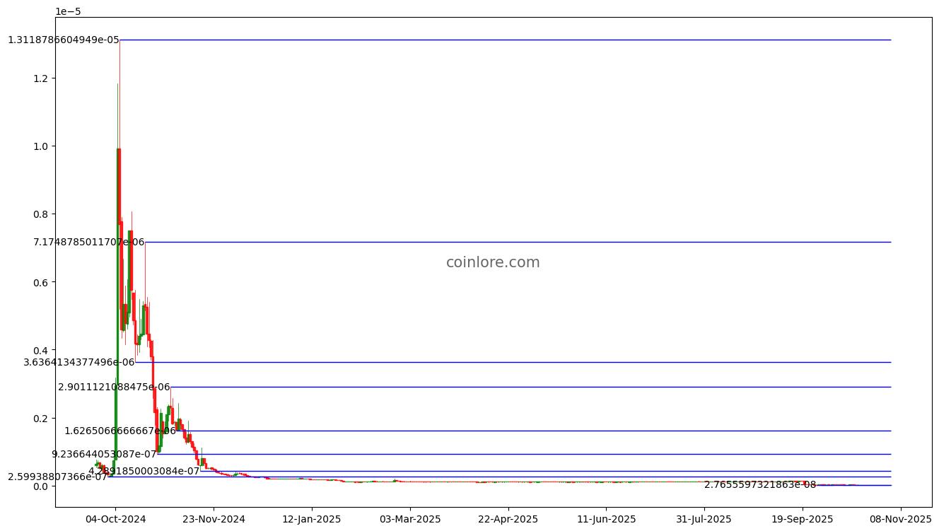 BabyCate Support and resistance levels