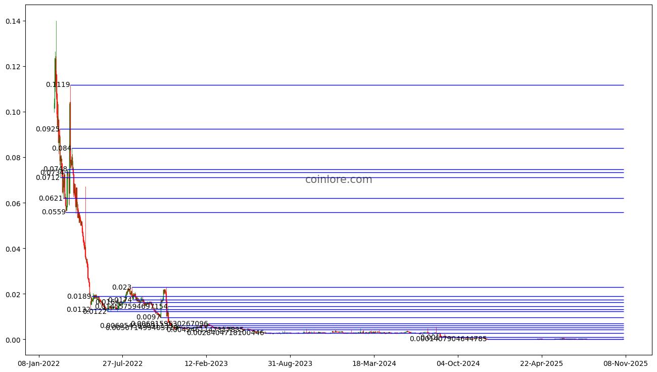 Babylons Support and resistance levels