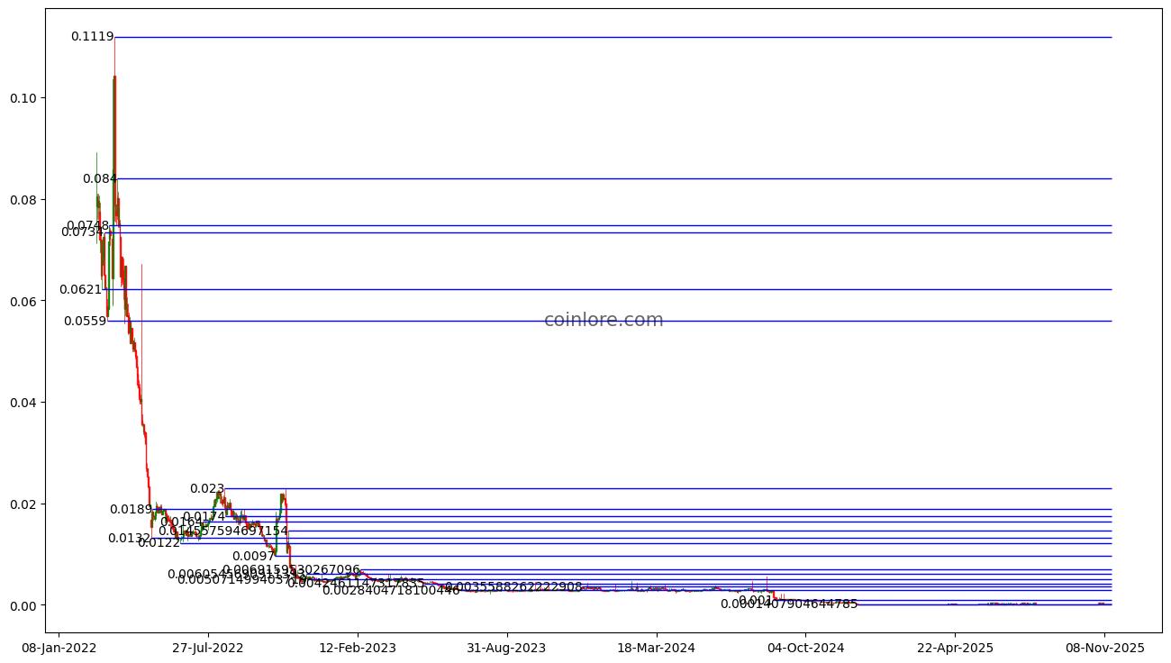 Babylons Support and resistance levels
