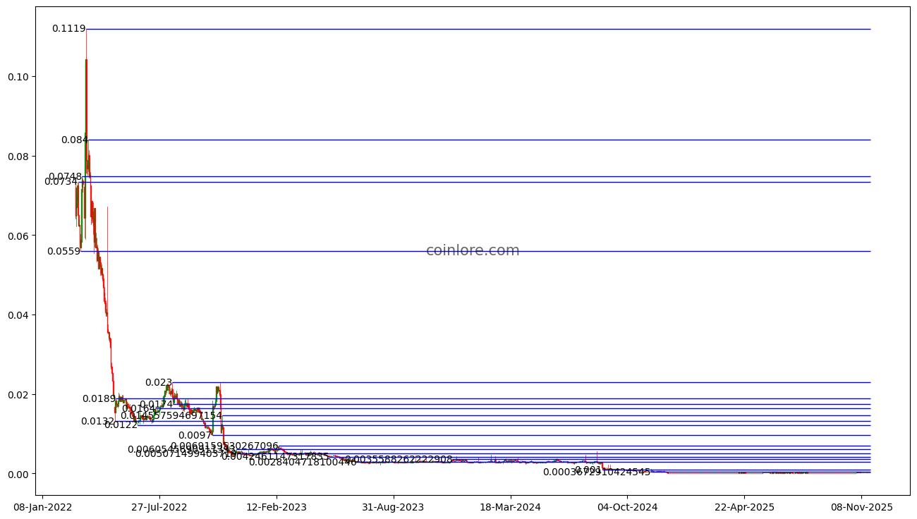 Babylons Support and resistance levels