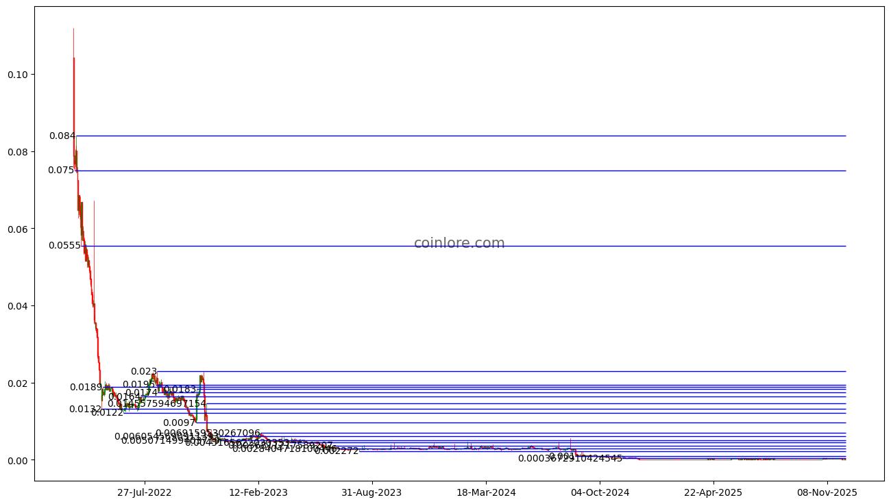 Babylons Support and resistance levels