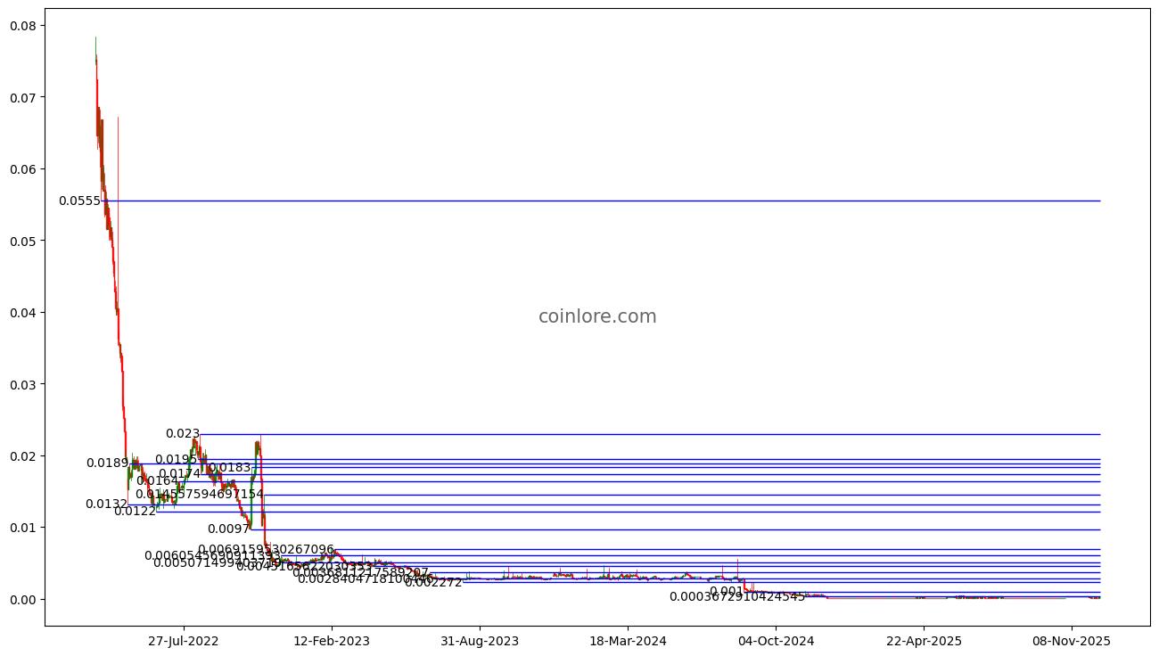 Babylons уровни поддержки и сопротивления