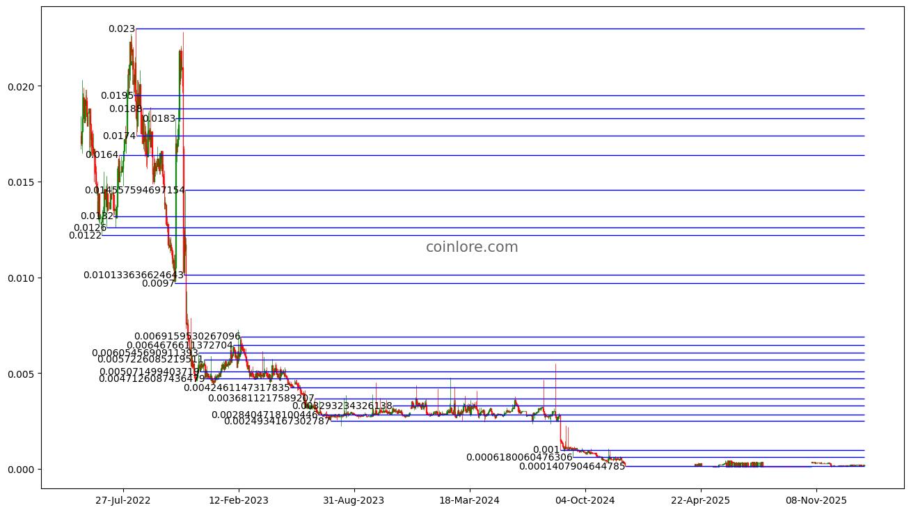 Babylons уровни поддержки и сопротивления