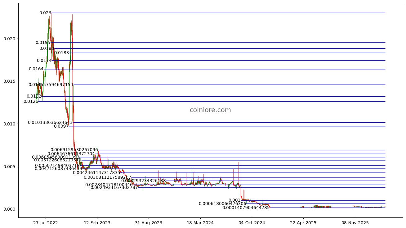 Babylons уровни поддержки и сопротивления