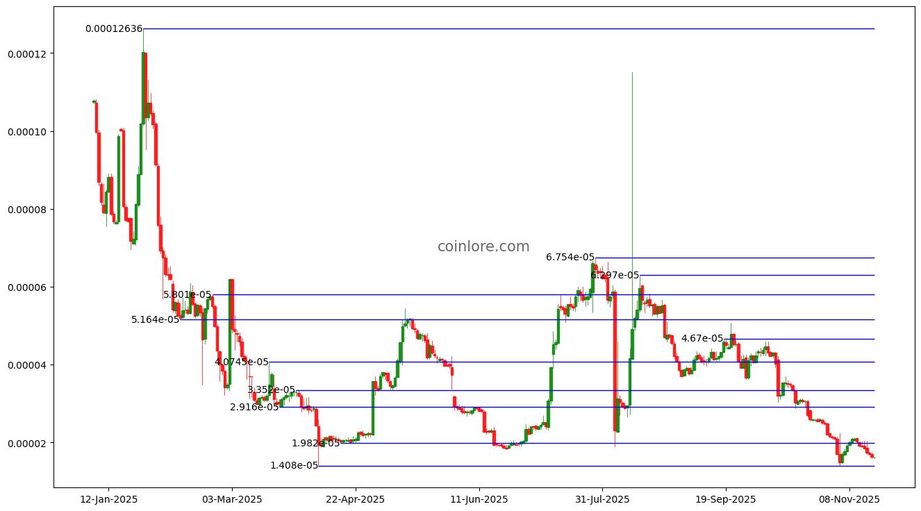 BabySNEK Support and resistance levels