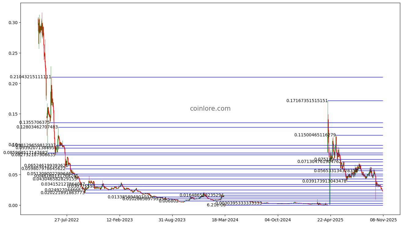 BabySwap Support and resistance levels