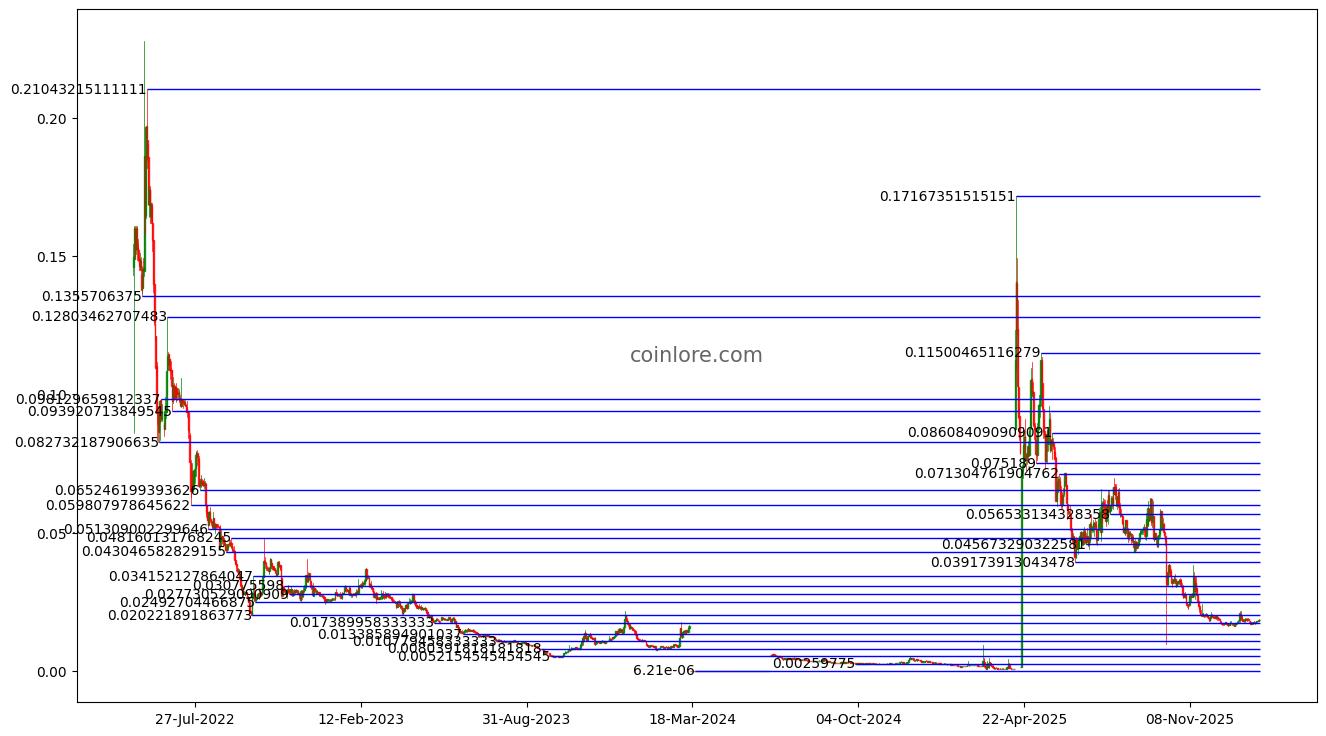 BabySwap Destek ve Direnç Seviyeleri