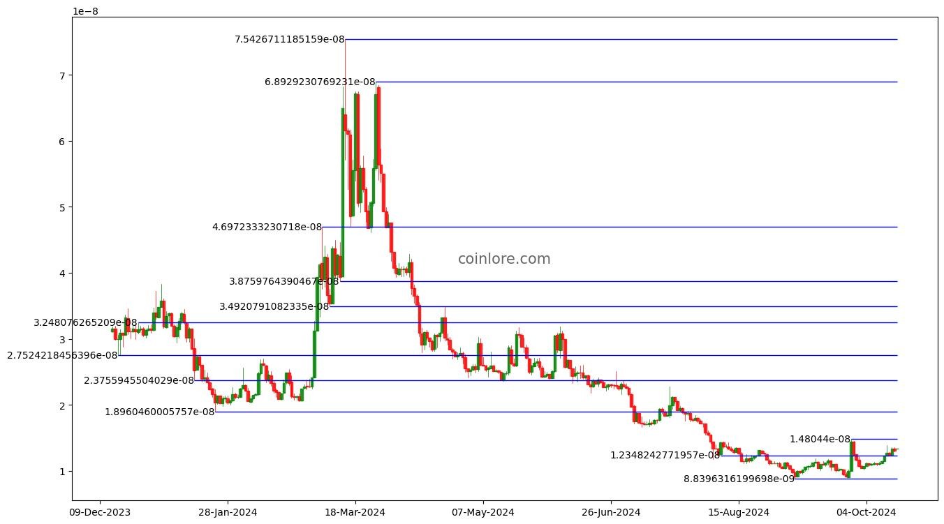 Bad Idea AI Price prediction Short Long Forecast CoinLore