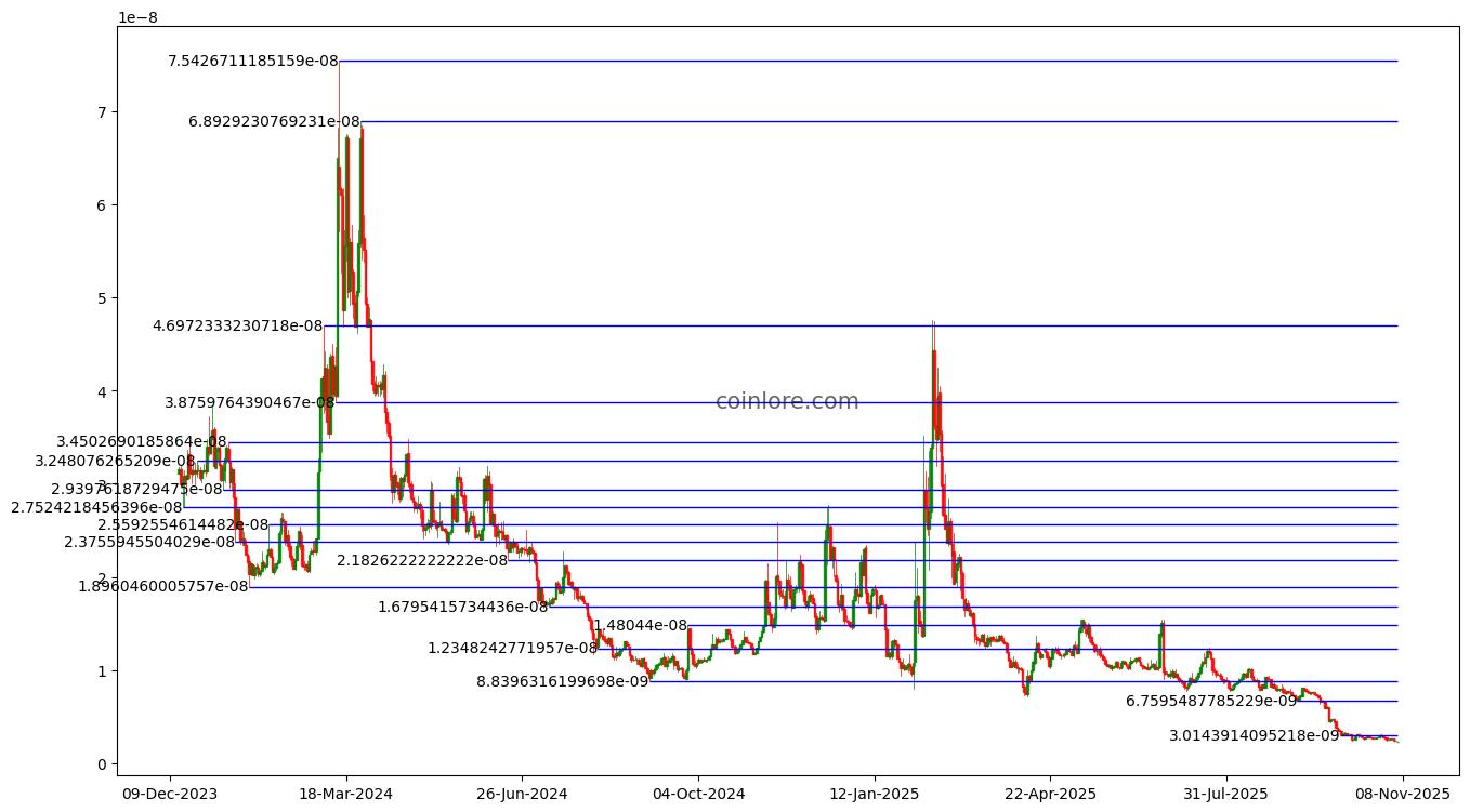 Bad Idea AI Support and resistance levels