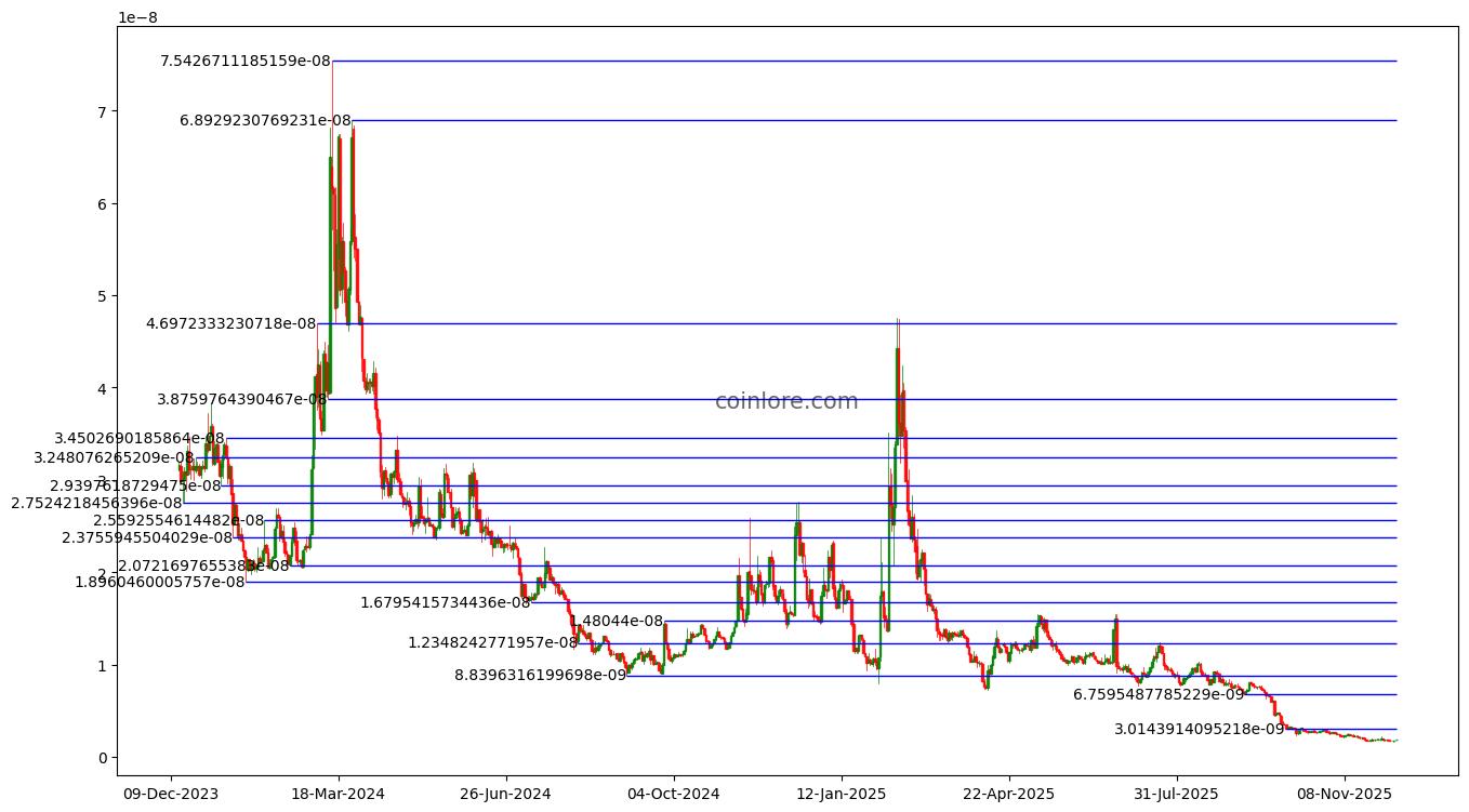 Bad Idea AI Support and resistance levels