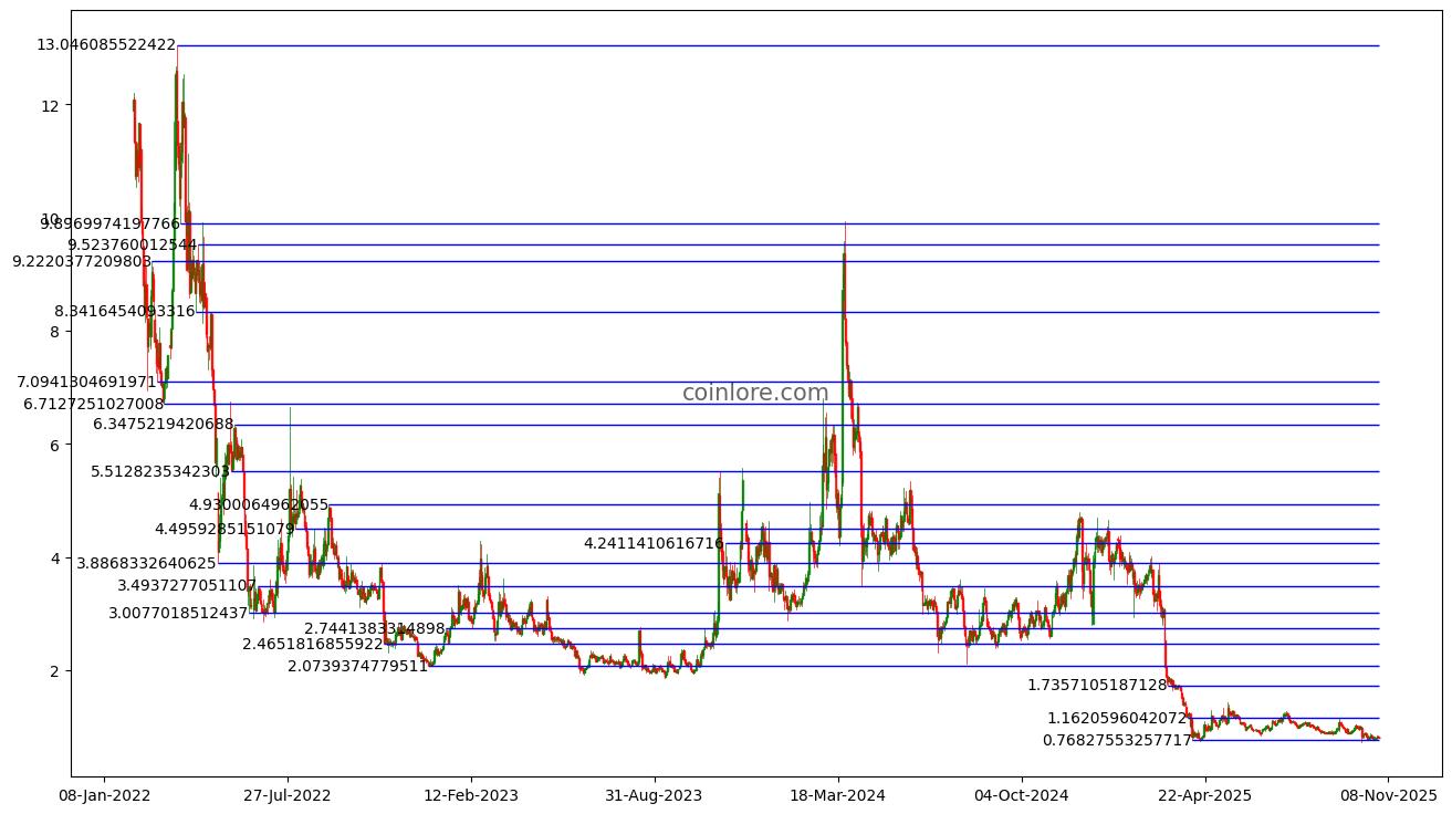 Niveles de soporte y de resistencia de Badger DAO