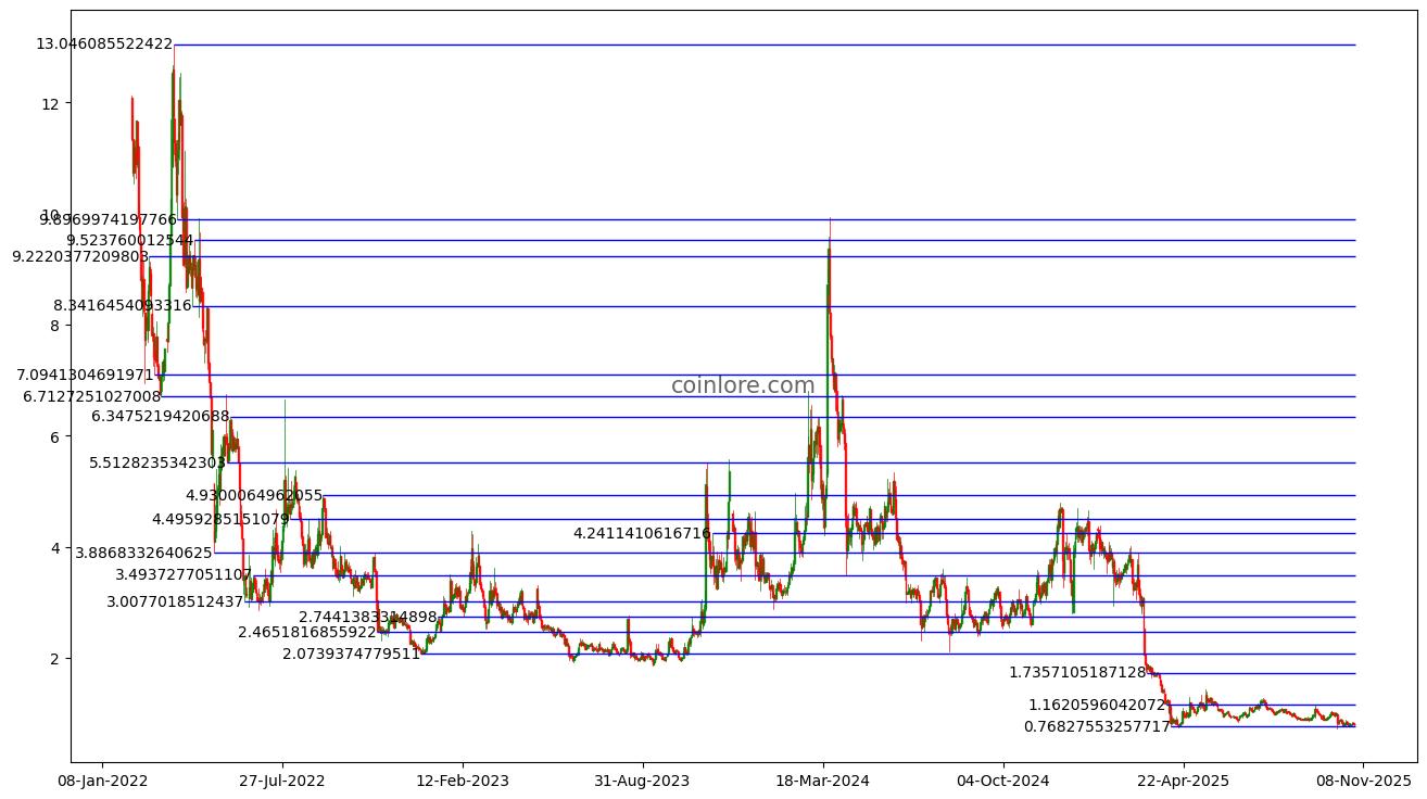 Badger DAO уровни поддержки и сопротивления
