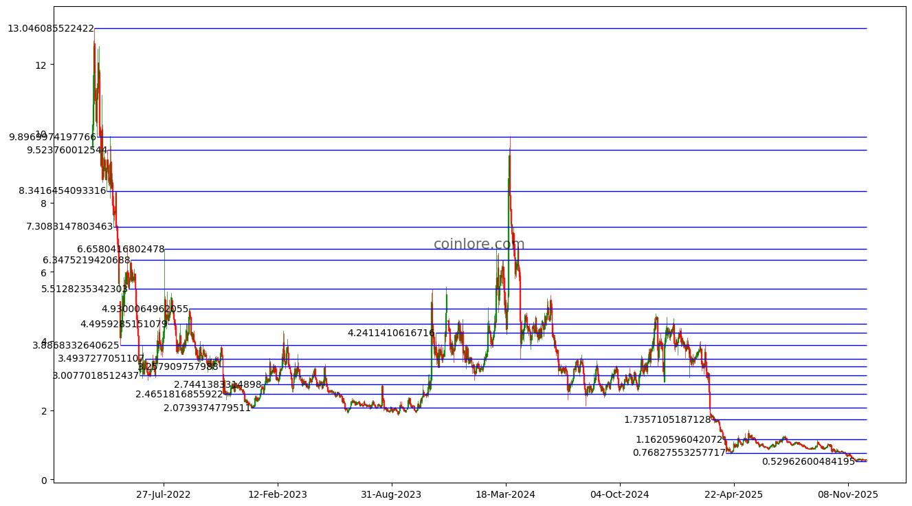 Badger DAO Support and resistance levels
