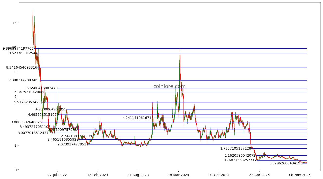 Badger DAO Support- und Widerstandsniveaus