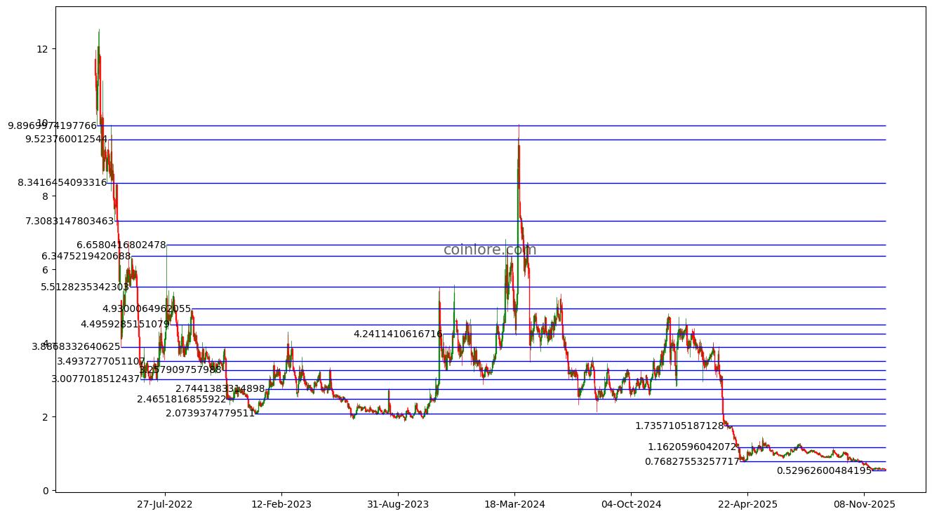 Badger DAO уровни поддержки и сопротивления