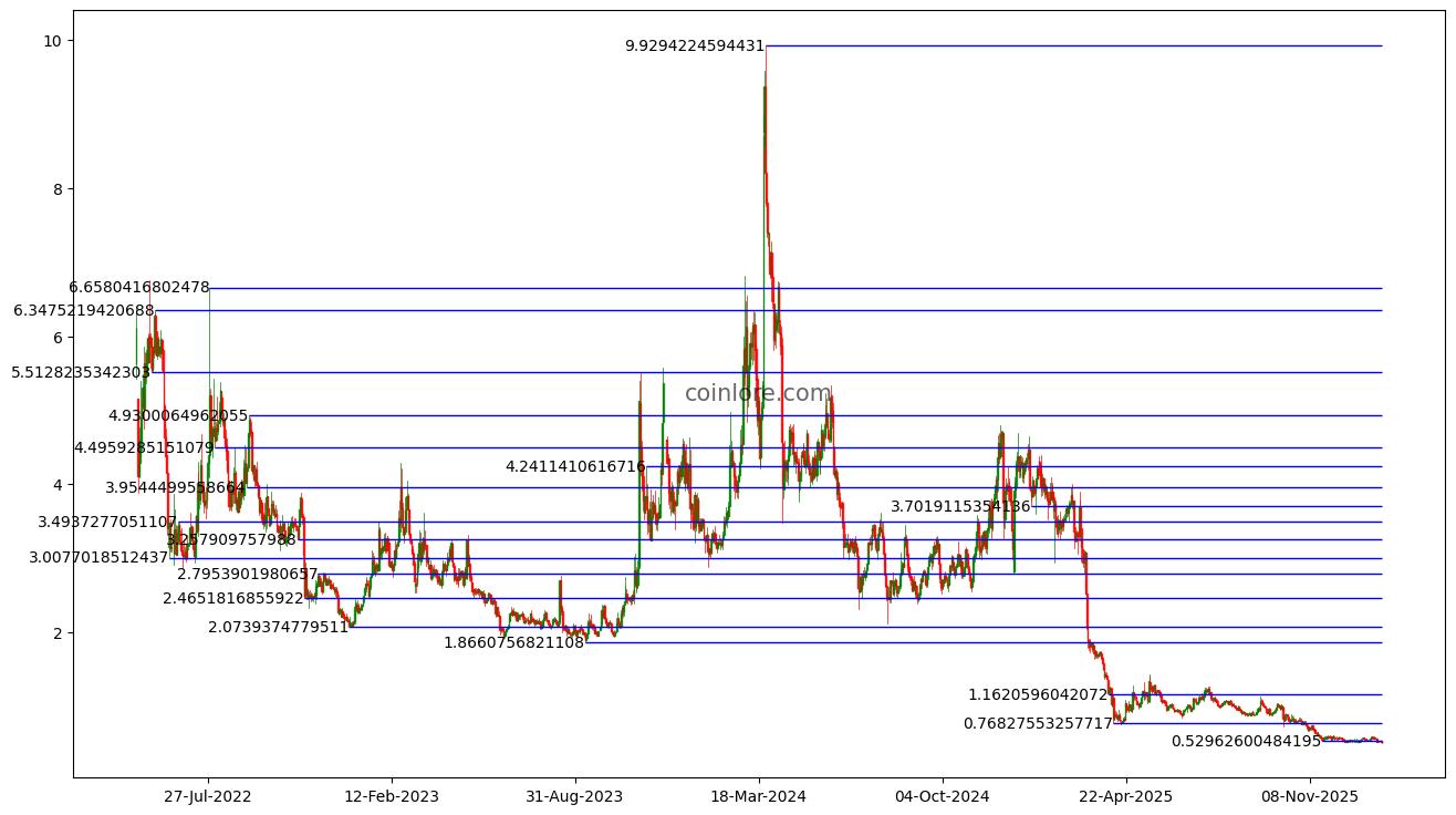 Badger DAO Destek ve Direnç Seviyeleri