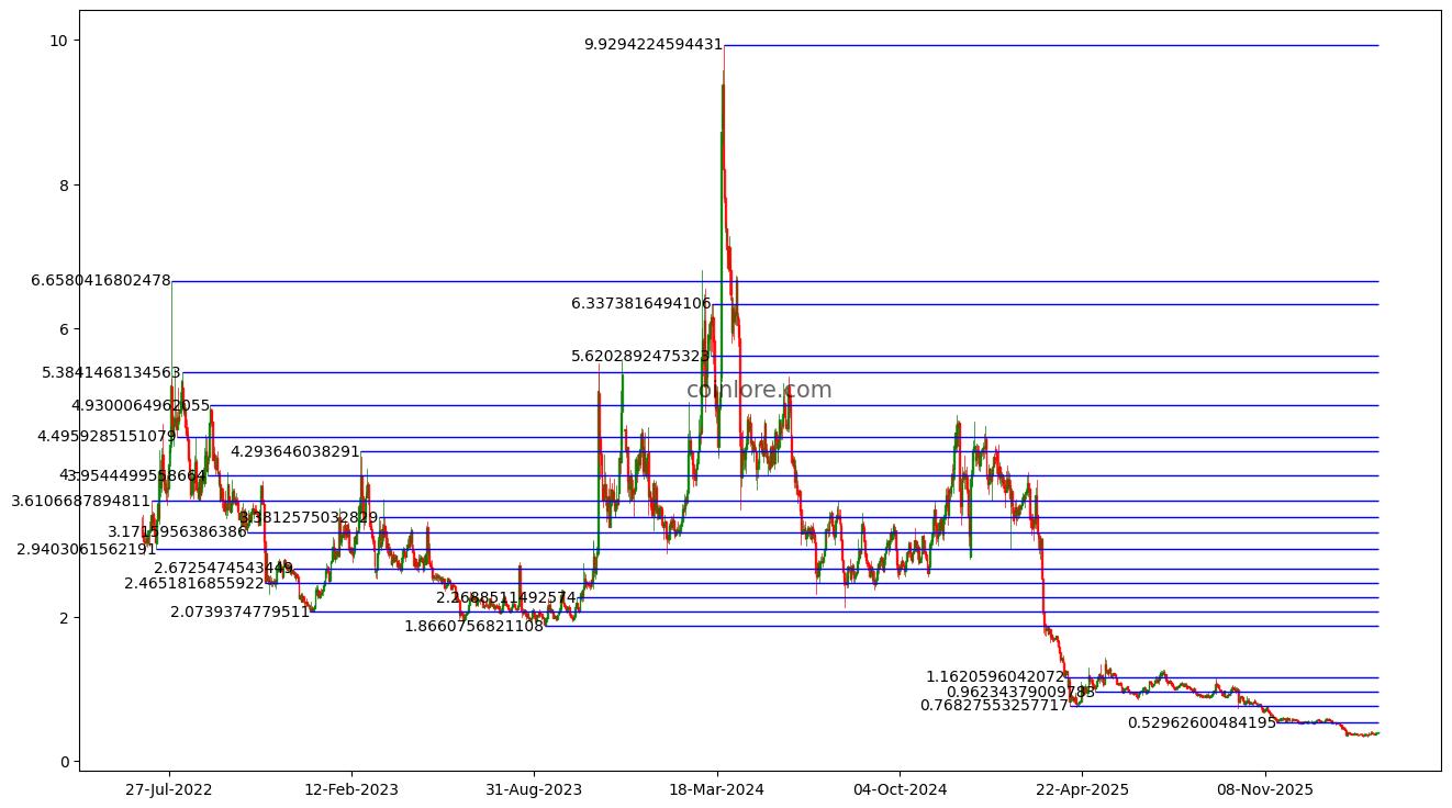 Badger DAO уровни поддержки и сопротивления