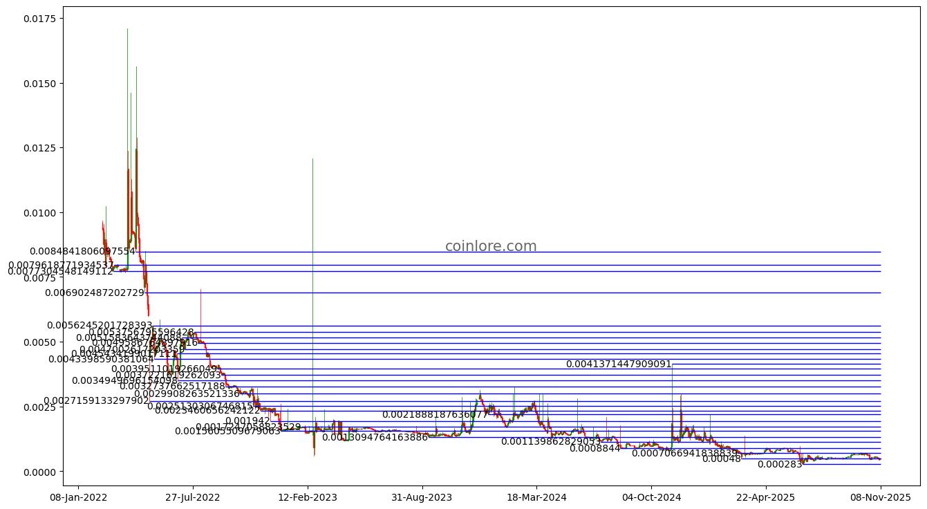 Baked Token Support and resistance levels