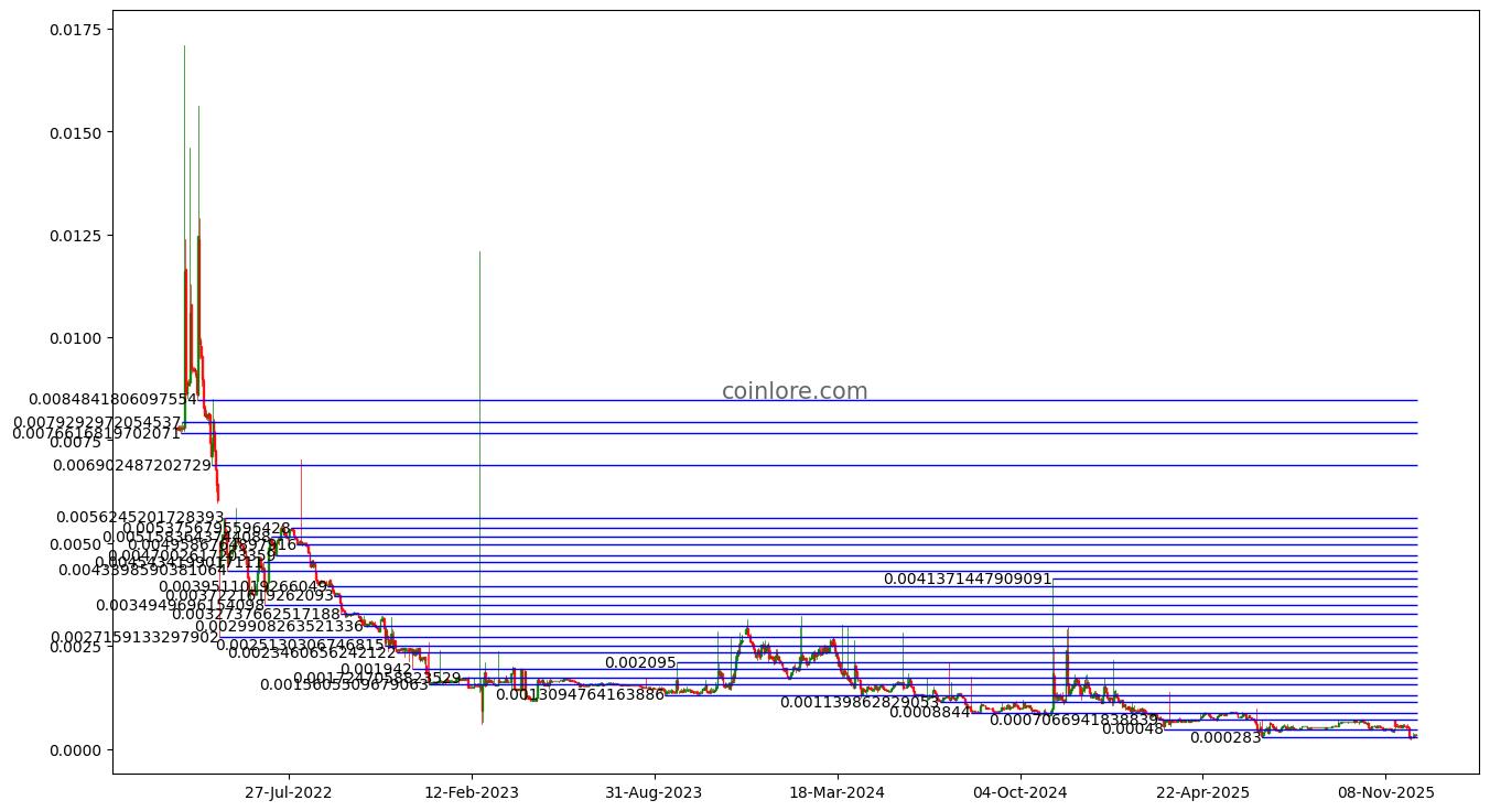Baked Token Support and resistance levels