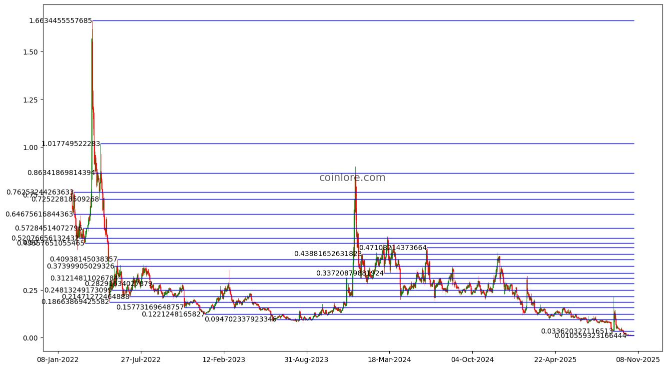 Niveles de soporte y de resistencia de BakerySwap