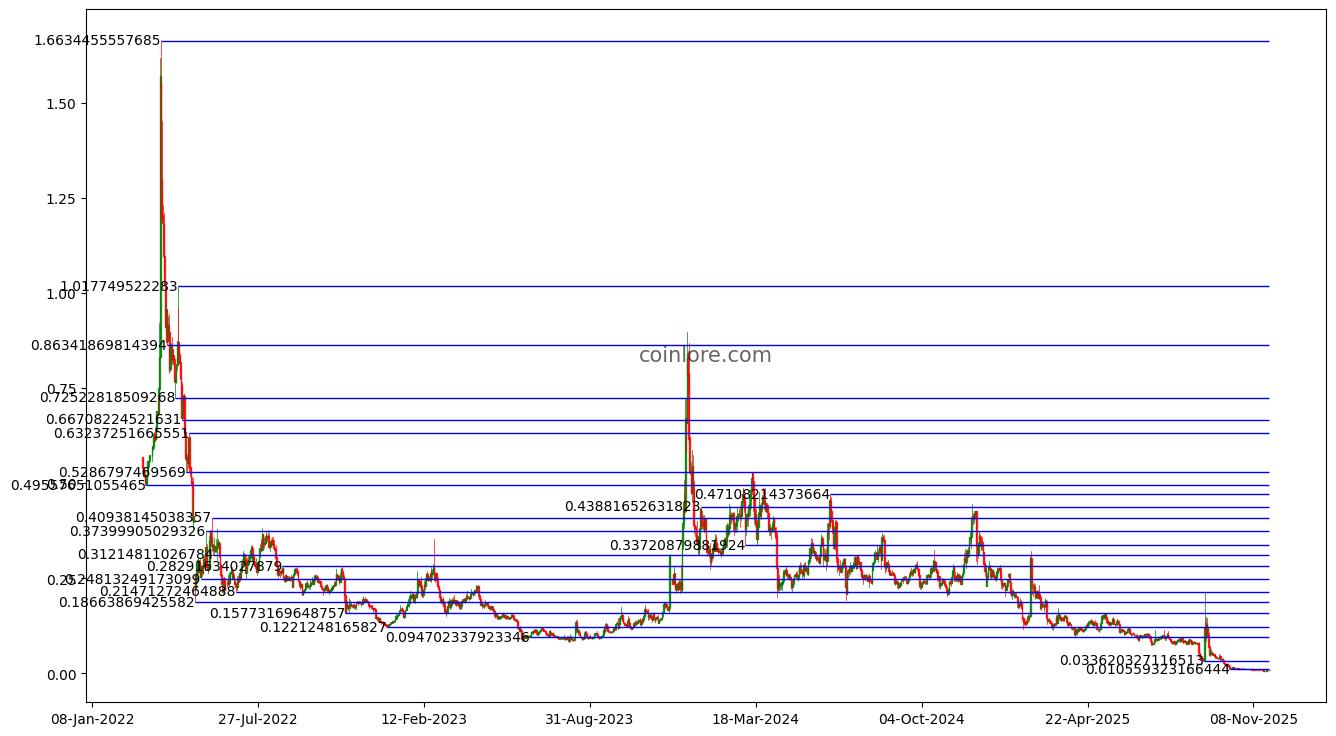 BakerySwap Support and resistance levels