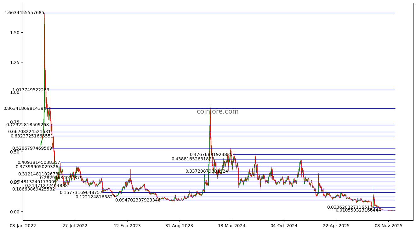 BakerySwap Support and resistance levels
