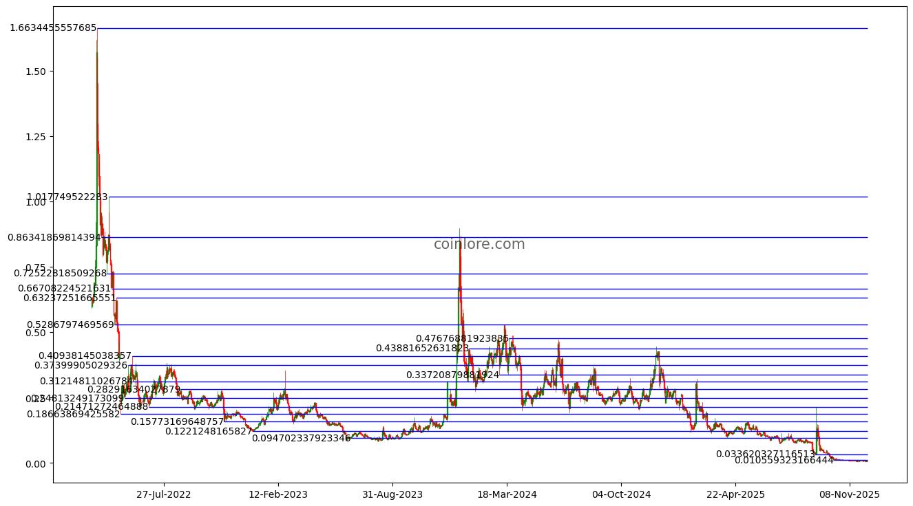 BakerySwap Support and resistance levels