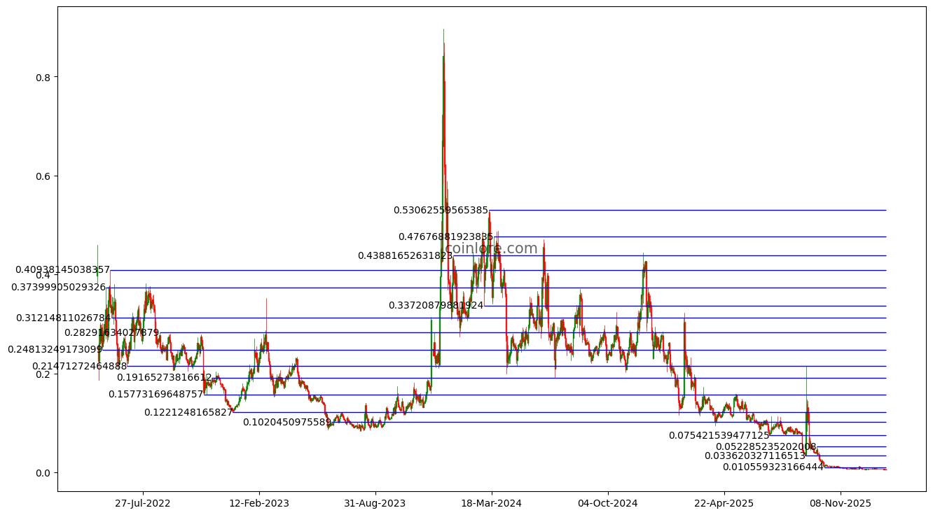 Niveles de soporte y de resistencia de BakerySwap