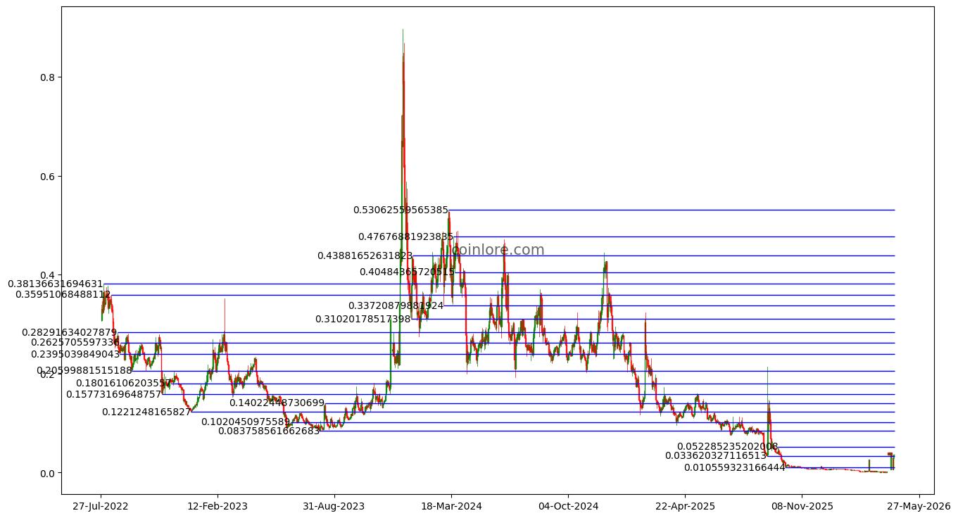 BakerySwap Destek ve Direnç Seviyeleri
