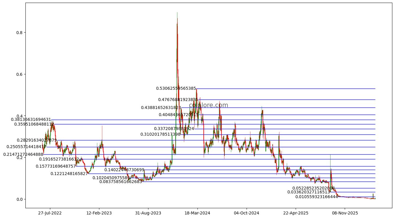 Niveles de soporte y de resistencia de BakerySwap