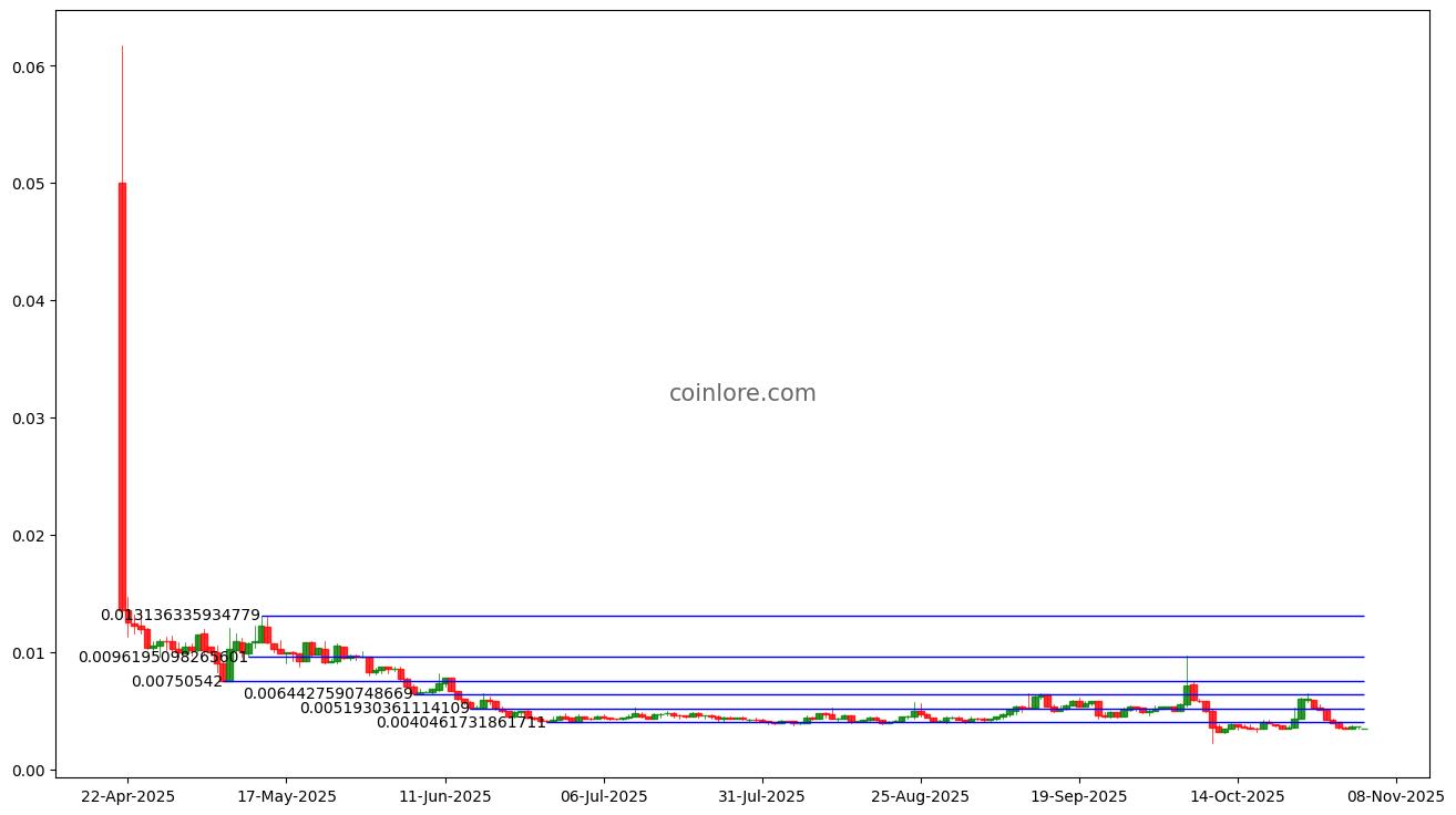 Niveles de soporte y de resistencia de Balance