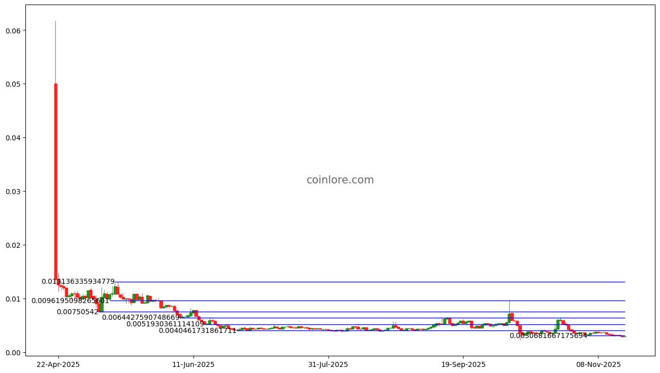 Balance Support and resistance levels