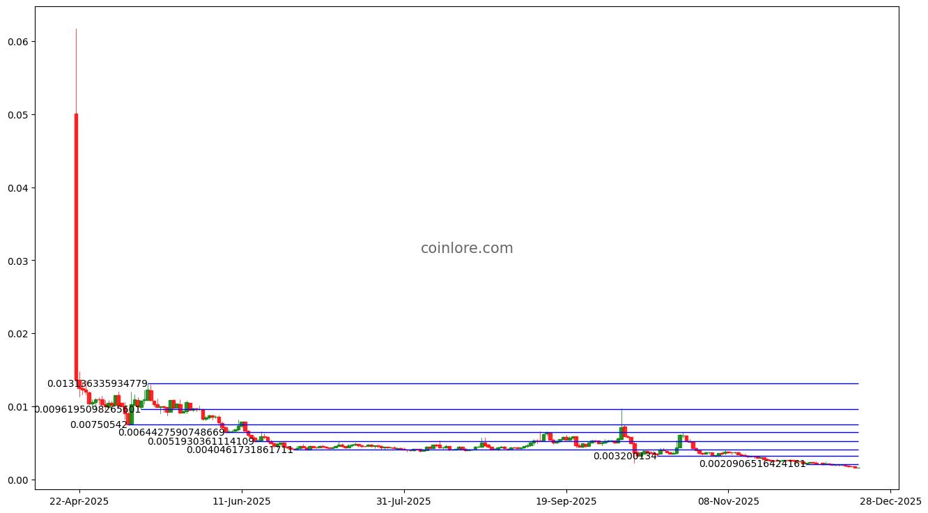 Niveles de soporte y de resistencia de Balance