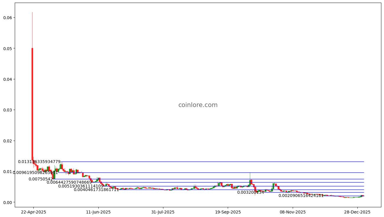 Balance уровни поддержки и сопротивления
