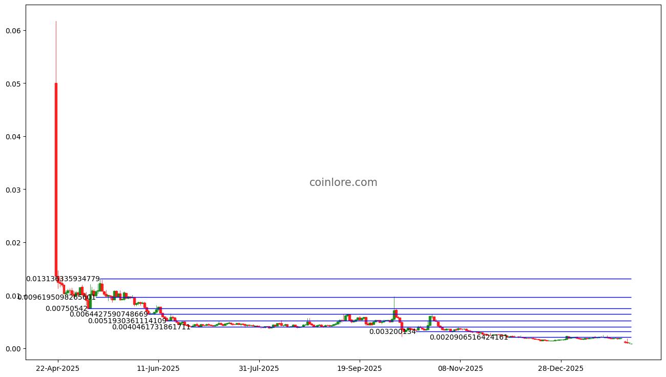 Niveles de soporte y de resistencia de Balance
