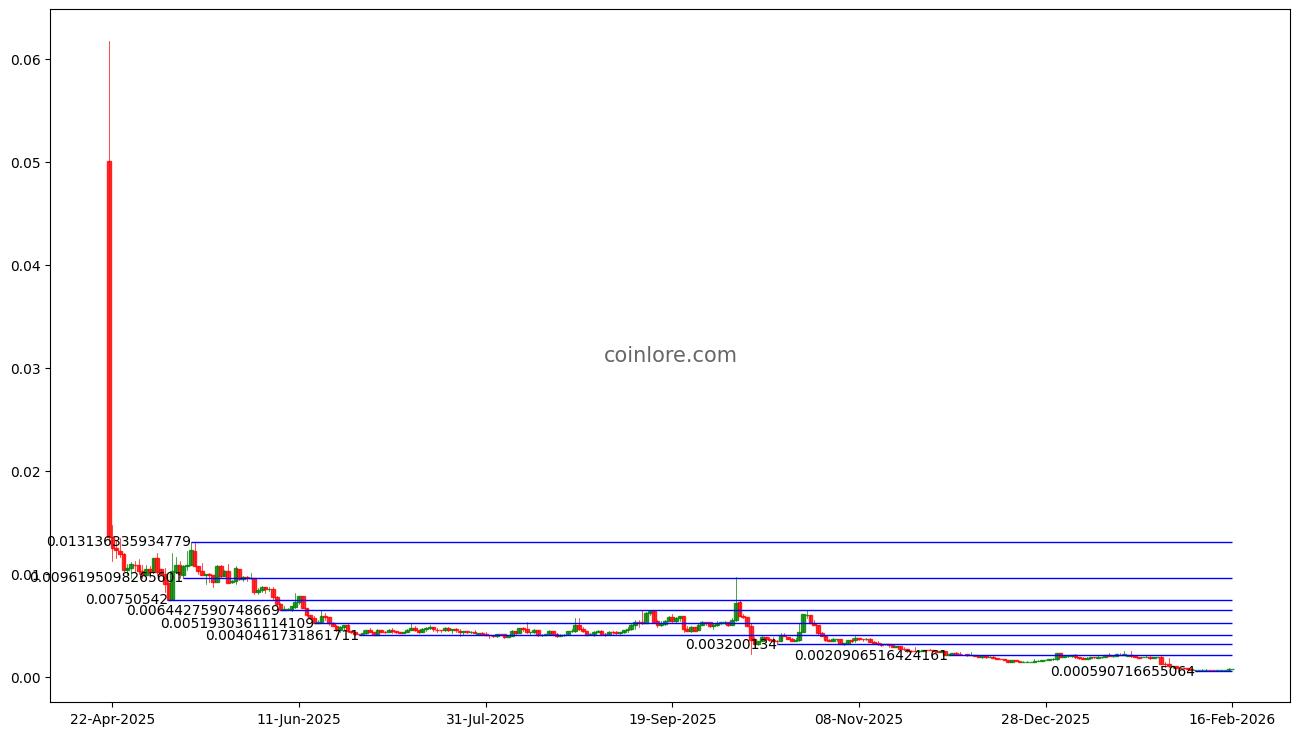 Balance Destek ve Direnç Seviyeleri