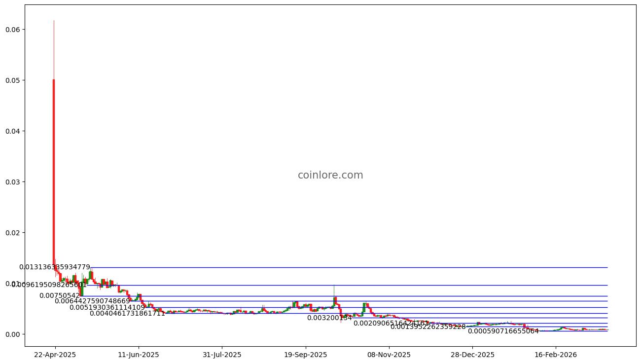 Niveles de soporte y de resistencia de Balance