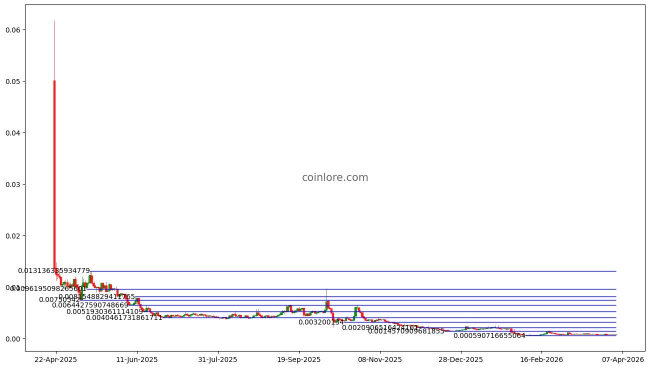 Balance уровни поддержки и сопротивления