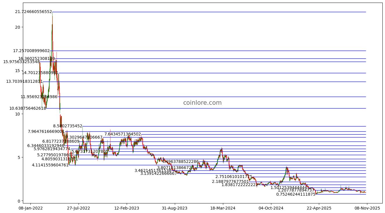 Balancer Support and resistance levels