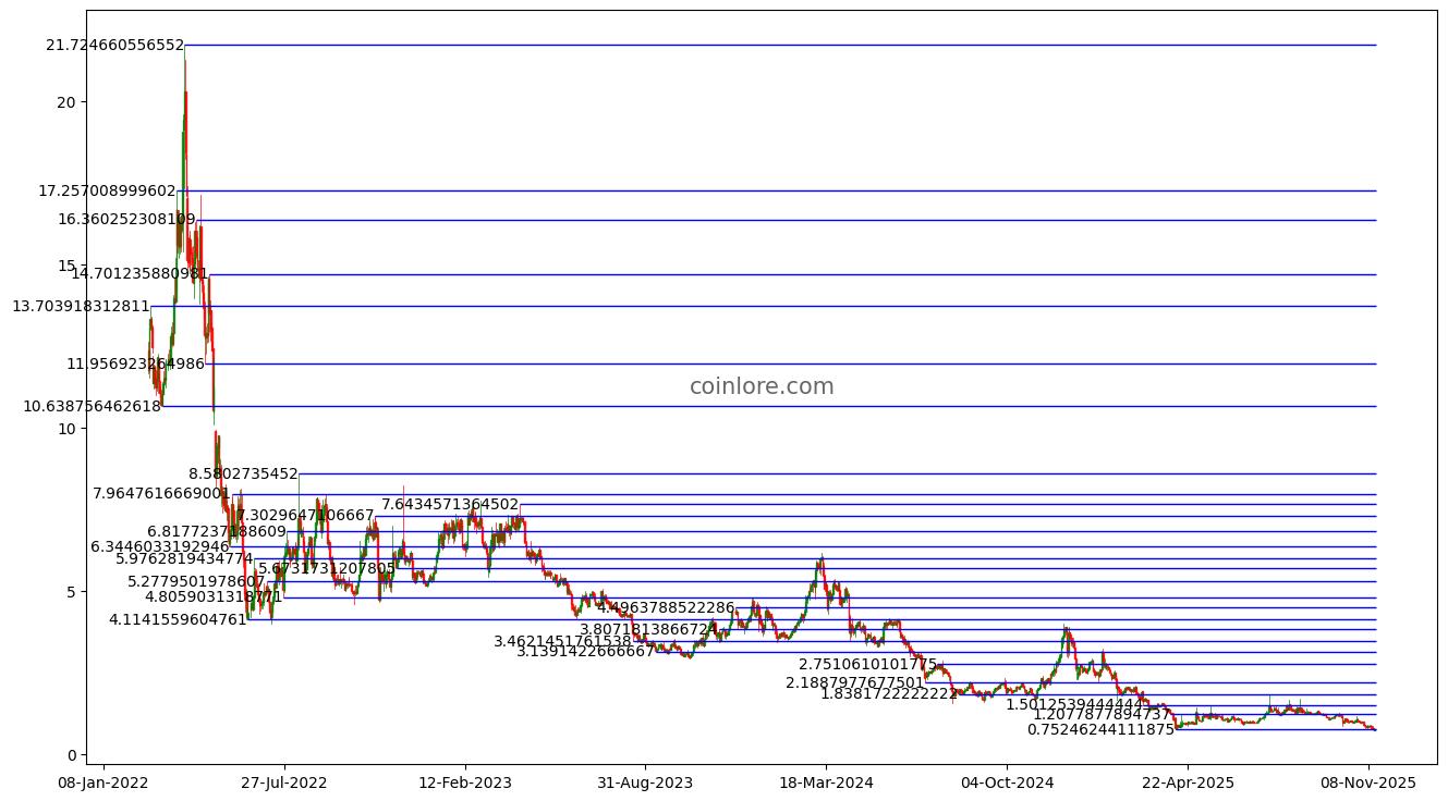 Balancer Support- und Widerstandsniveaus