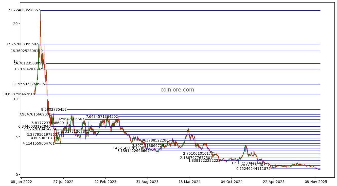 Balancer Support and resistance levels